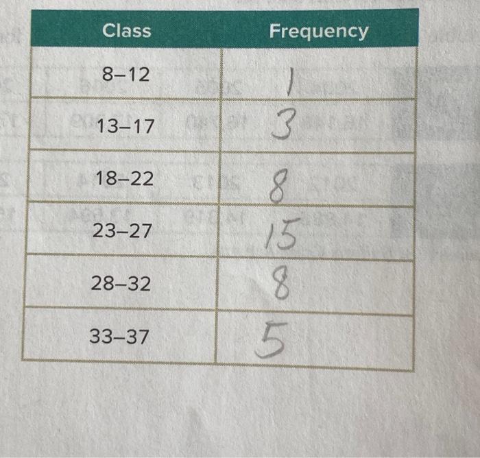 Solved \begin{tabular}{|c|c|} \hline Class & Frequency \\ | Chegg.com