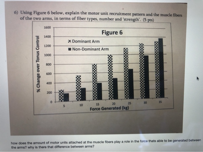 Solved 6) Using Figure 6 below, explain the motor unit | Chegg.com