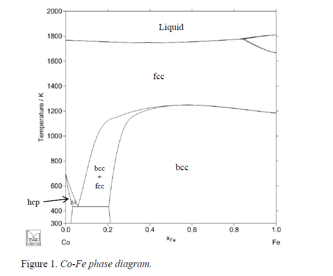 Solved Figure 1. ﻿Co-Fe phase diagram.2. ﻿Figure 1 ﻿shows | Chegg.com