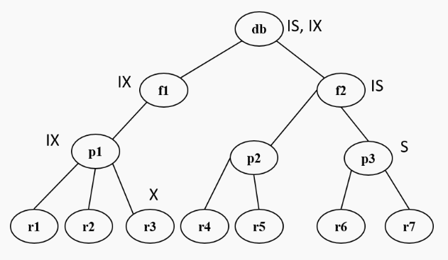 Solved For better current execution, multiple-granularity | Chegg.com