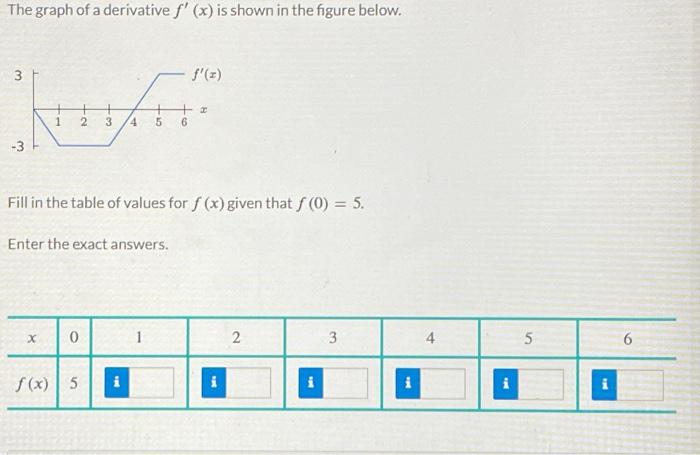 Solved The graph of a derivative f′(x) is shown in the | Chegg.com