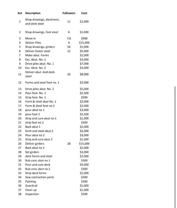 Solved Bar chart schedule for bridge project for probiem | Chegg.com