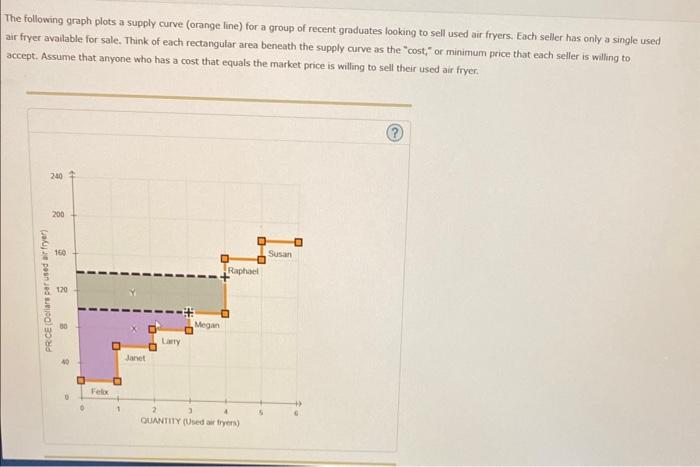 Solved The following graph plots a supply curve (orange | Chegg.com
