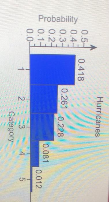 Solved The histogram shows the distribution of hurricanes | Chegg.com