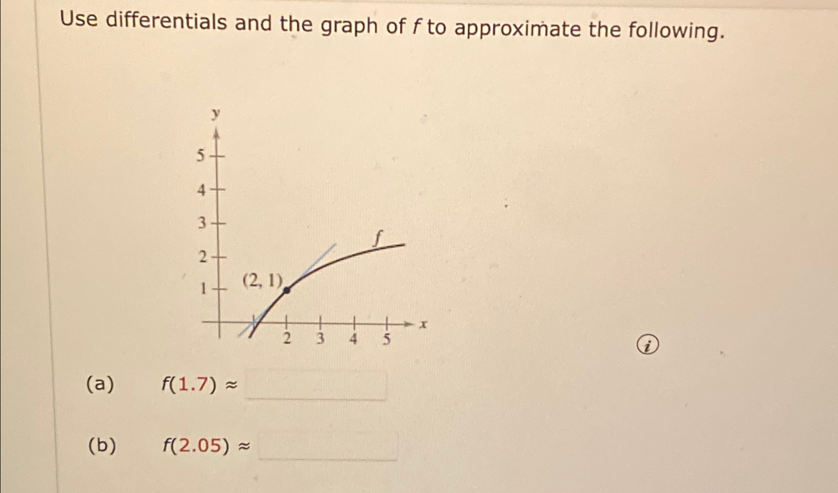 Solved Use differentials and the graph of f ﻿to approximate | Chegg.com