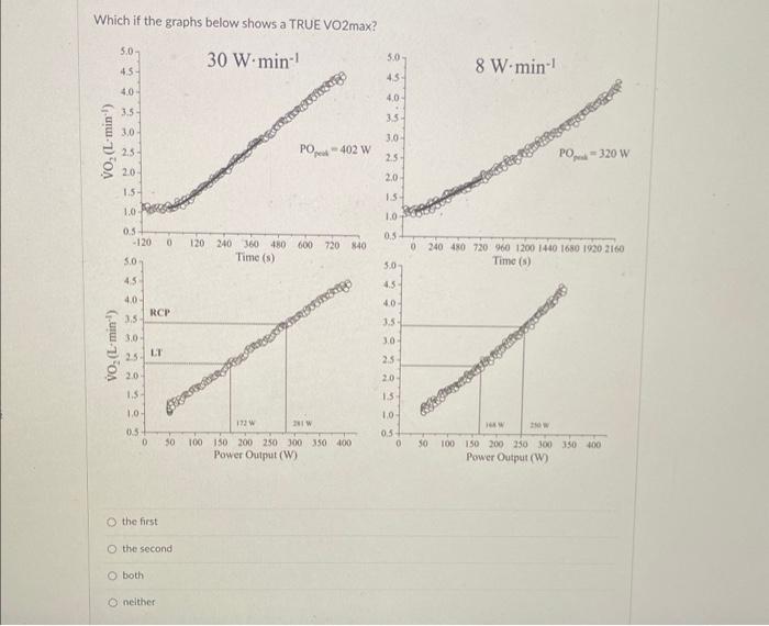 Solved Which if the graphs below shows a TRUE VO2max? the | Chegg.com