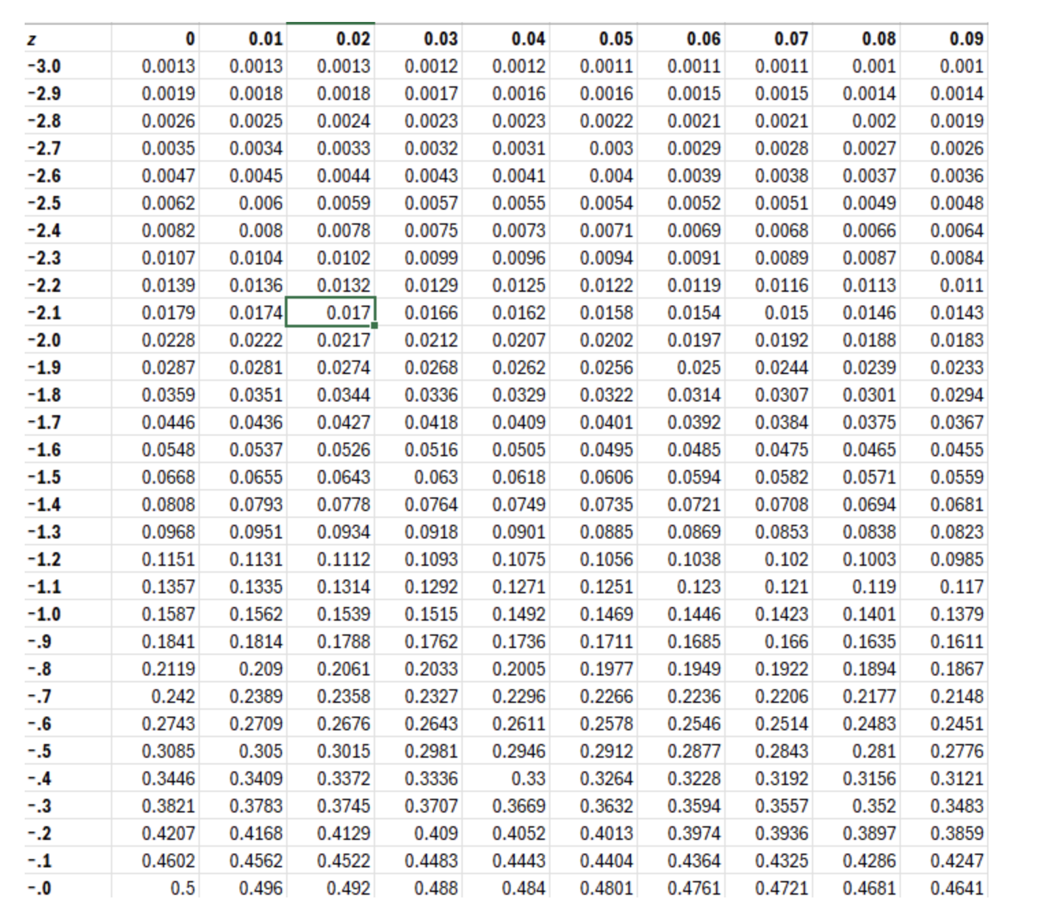 Assume _z_ is a standard normal random variable. Find | Chegg.com