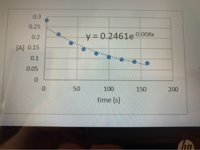 Solved 0.3 0.25 0.2 y = 0.2461e-0.008x [A] 0.15 0.1 0.05 o o | Chegg.com