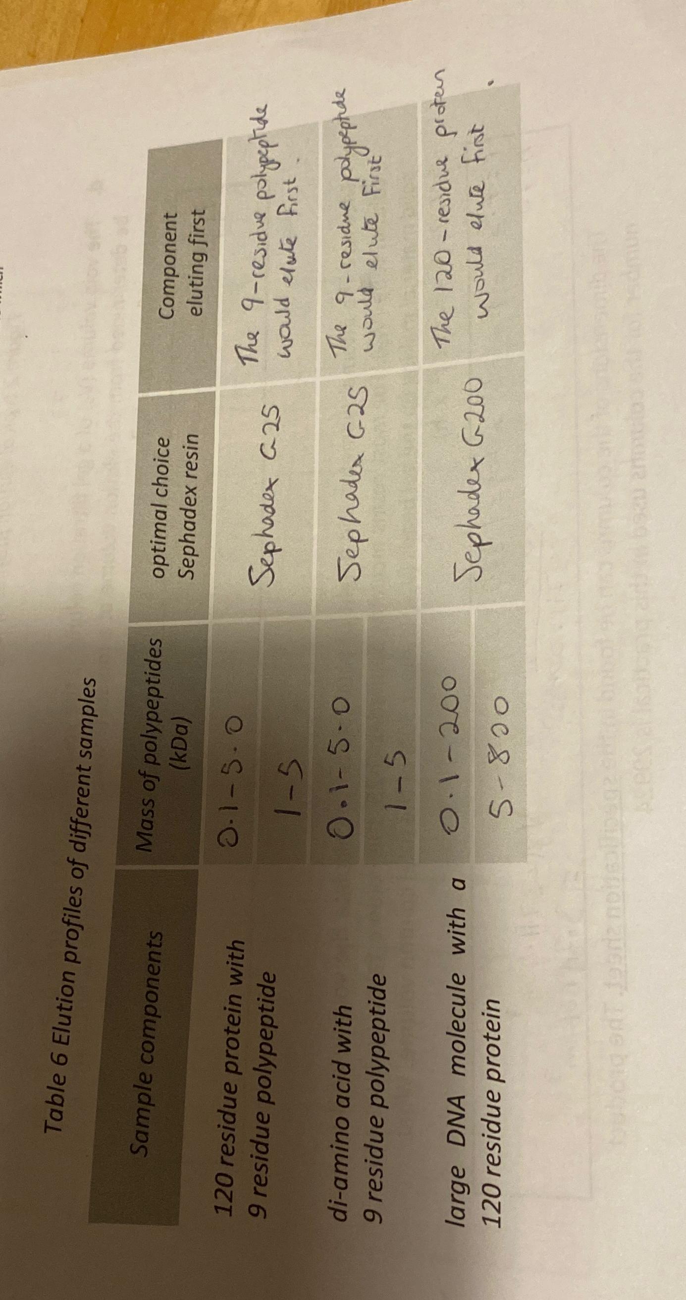 Solved Table 6 ﻿Elution profiles of different | Chegg.com