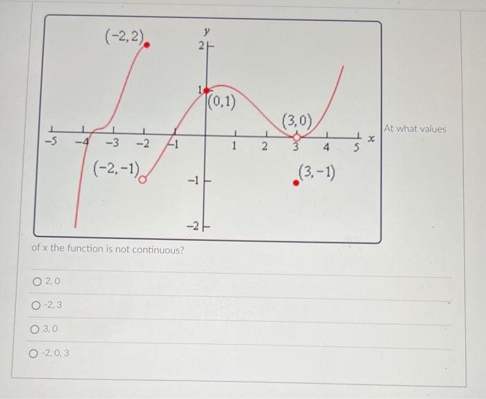 Solved of x the function is not continuous? 2,0 −2,3 | Chegg.com