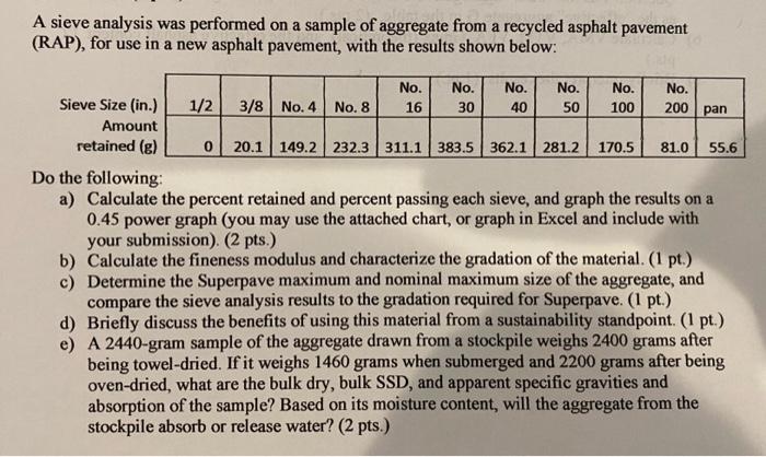 Solved A sieve analysis was performed on a sample of | Chegg.com