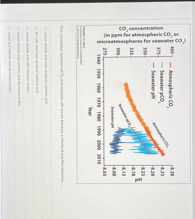 Solved This correlation between pCO2 and seawater pH occurs | Chegg.com
