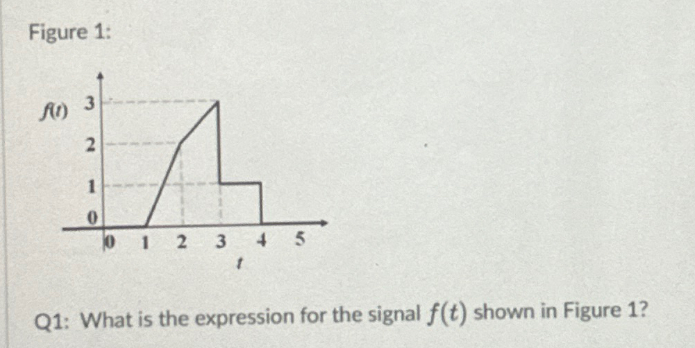 Solved What is the expression for the signal f(t) | Chegg.com