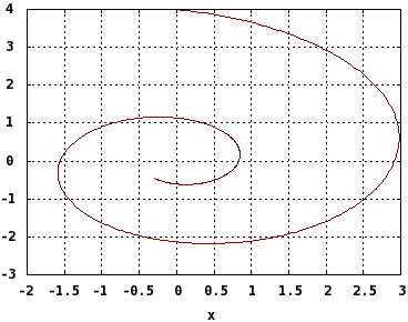 Consider the spiral given parametrically | Chegg.com