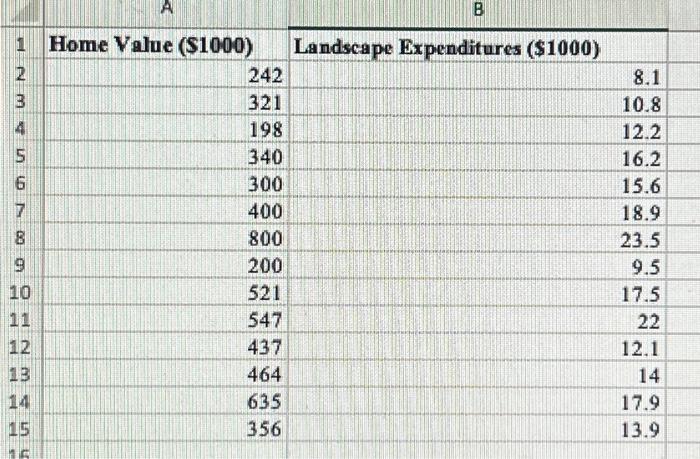 Solved David's Landscaping has collected data on home values | Chegg.com