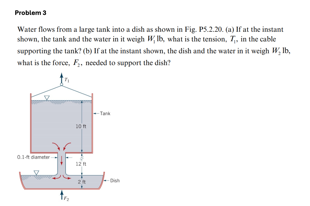Solved Problem 3Water flows from a large tank into a dish as | Chegg.com