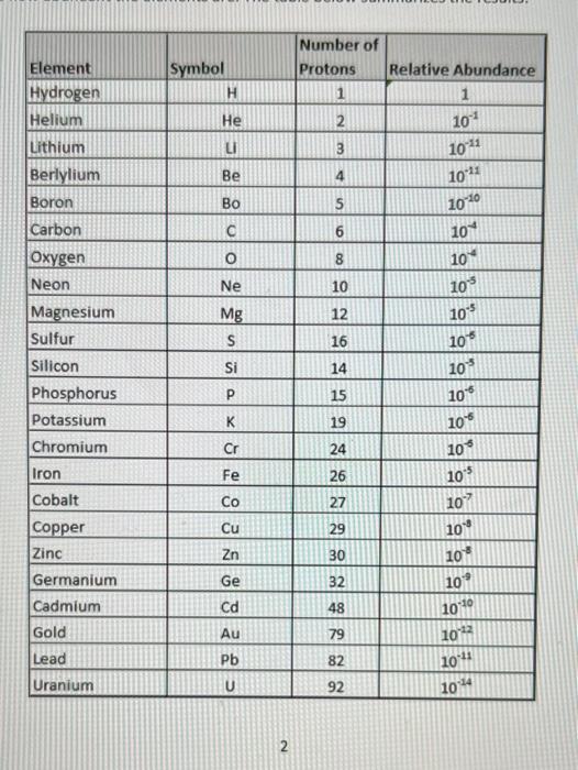 Solved Symbol H Number of Protons Relative Abundance 1 1 2 | Chegg.com