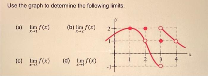 Solved Use the graph to determine the following limits. (a) | Chegg.com