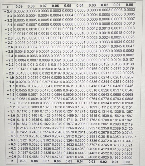Solved Use the standard normal table to find the z-score | Chegg.com