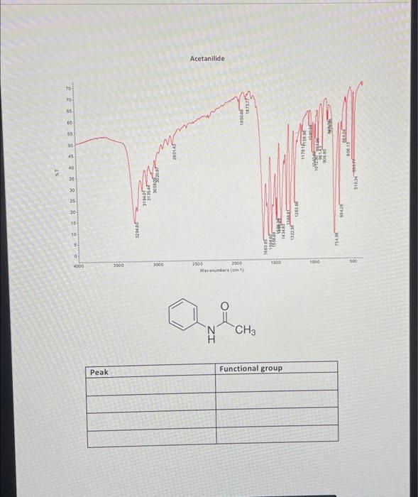 Solved Acetanilide \begin{tabular}{|l|l|} \hline Peak & | Chegg.com