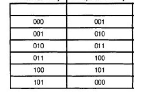 Solved Given the truth table, design a counter that performs | Chegg.com