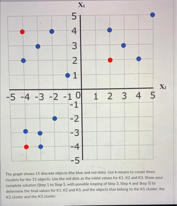 Solved The graph shows 15 discrete objects (the blue and red | Chegg.com