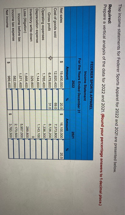 Solved The income statements for Federer Sports Apparel for | Chegg.com