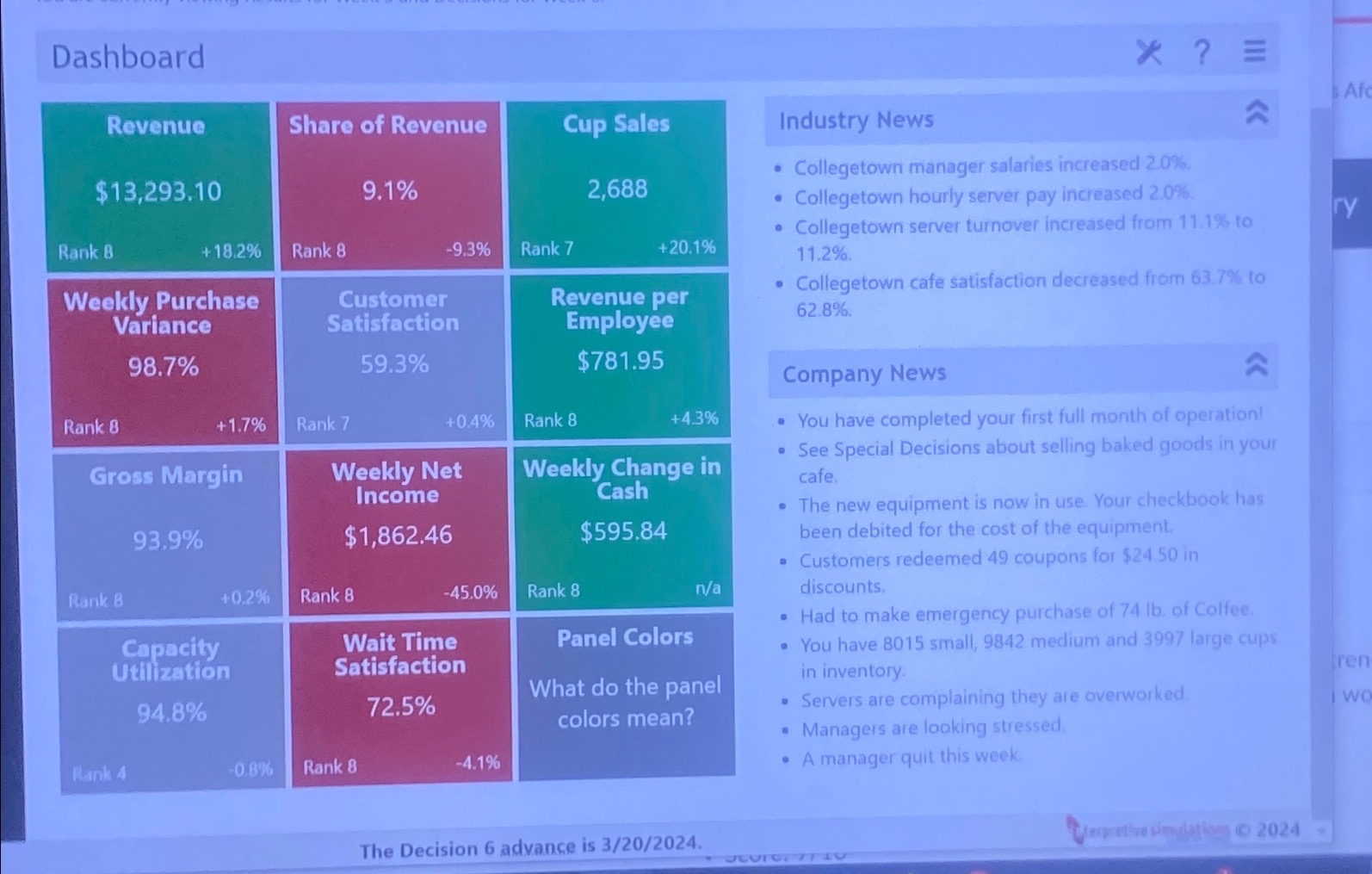 Solved Dashboard\table[[Revenue,Share of Revenue,Cup | Chegg.com