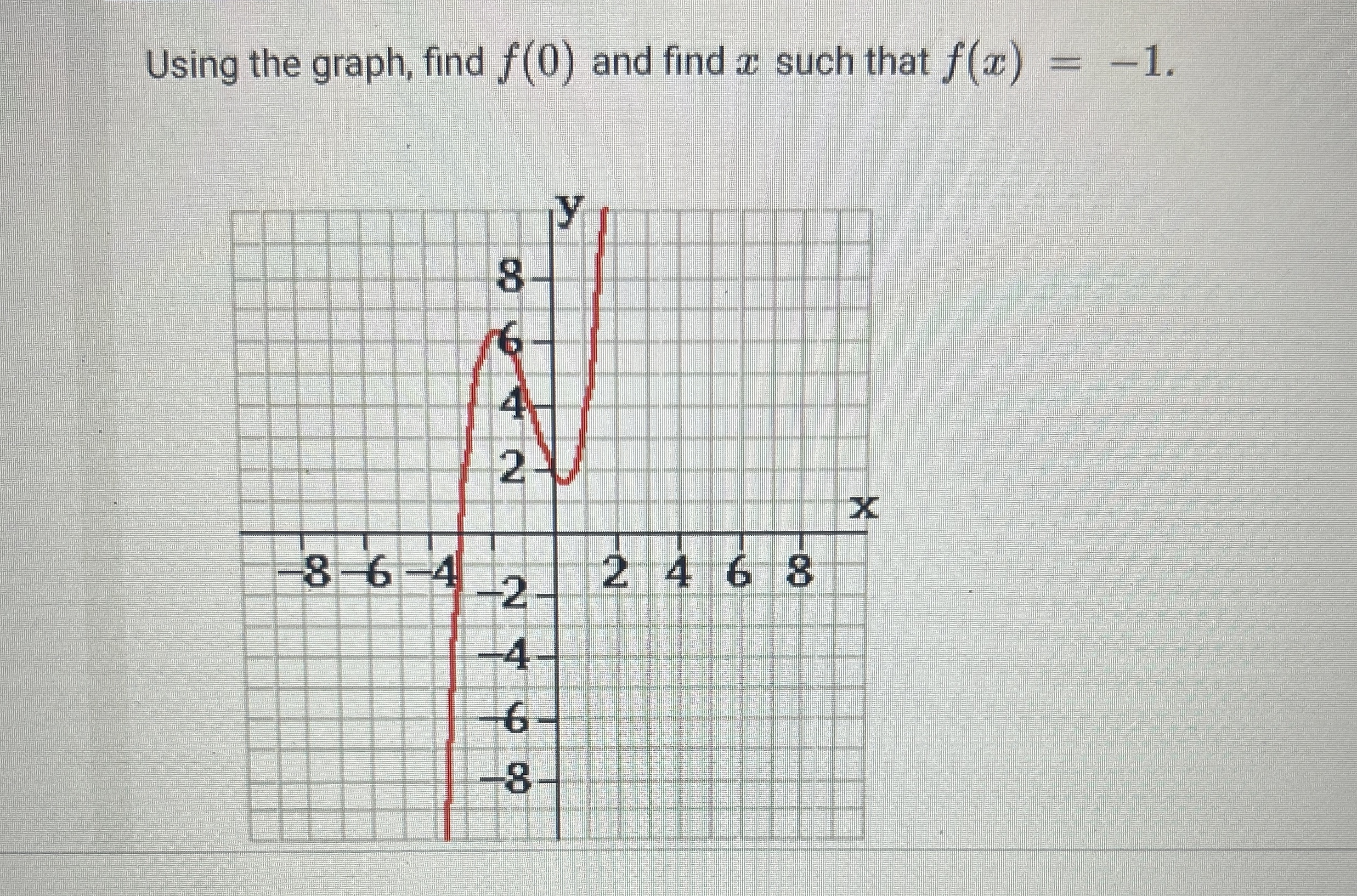 Solved Using the graph, find f(0) ﻿and find x ﻿such that | Chegg.com