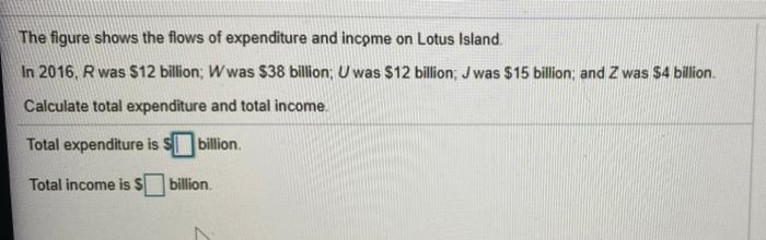 Solved The figure shows the flows of expenditure and income | Chegg.com