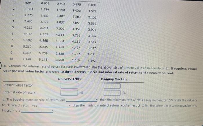Solved Internal rate of return method-two projects Munch N′ | Chegg.com
