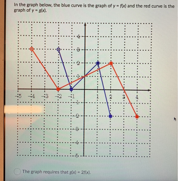 Solved In the graph below, the blue curve is the graph of y | Chegg.com