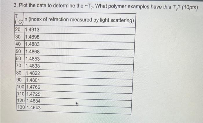 Solved 3. Plot the data to determine the ∼Tg. What polymer | Chegg.com