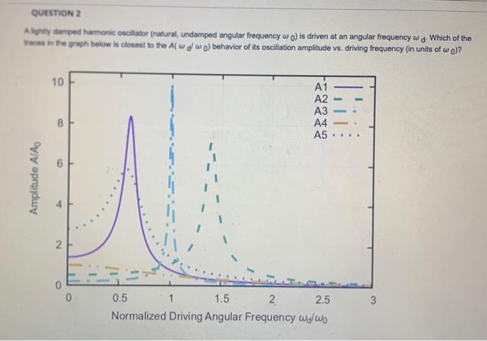 Solved Which of the four traces in the graph below is | Chegg.com