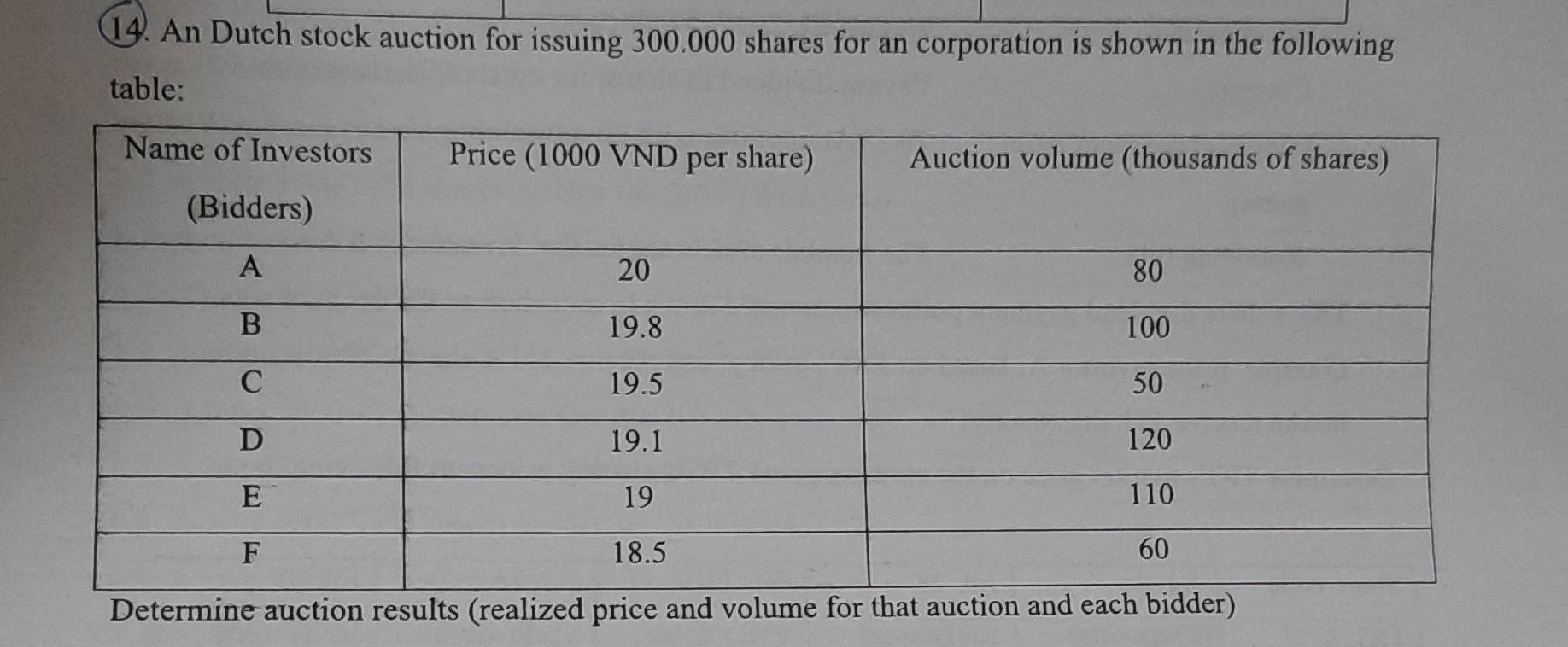 Solved 14. An Dutch stock auction for issuing 300.000 shares | Chegg.com