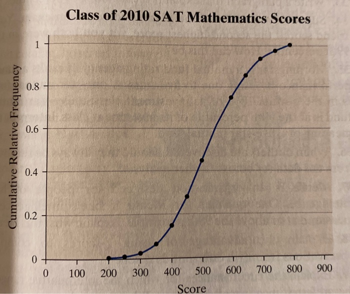 Solved The following graph is an ogive of the mathematics | Chegg.com