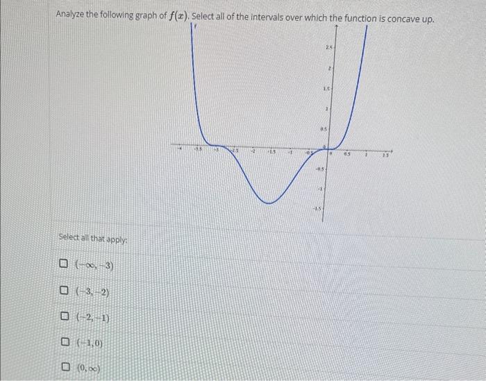 Solved Analyze the following graph of f(x). Select all of | Chegg.com