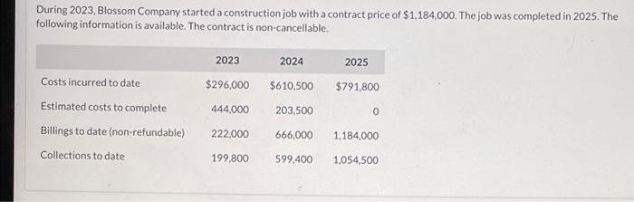 Solved During 2023, Blossom Company started a construction | Chegg.com