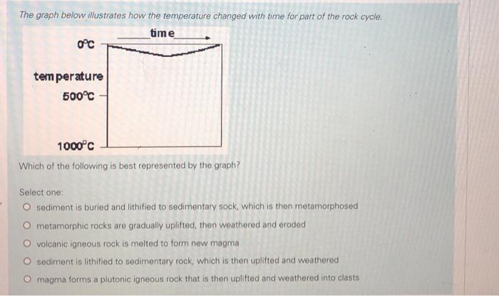 Solved The graph below illustrates how the temperature | Chegg.com