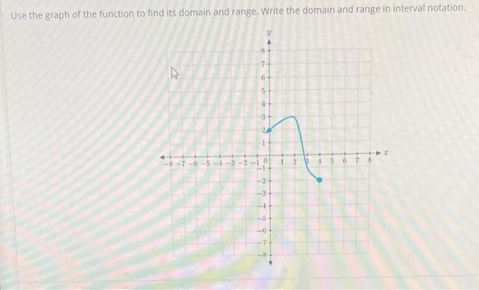 Solved Use the graph of the function to find its domain and | Chegg.com