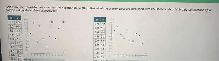 Solved Below are four bivariate data sets and their scatter | Chegg.com