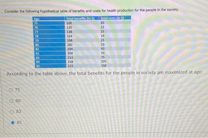 Solved Consider the following hypothetical table of benefits | Chegg.com
