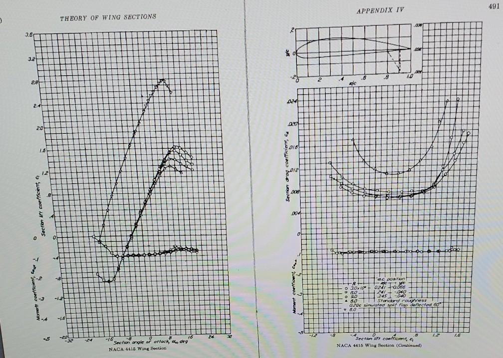 Solved A light airplane uses a NACA 4415 airfoil. It has a | Chegg.com