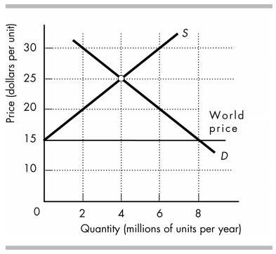 Solved The above figure shows the domestic supply of and | Chegg.com