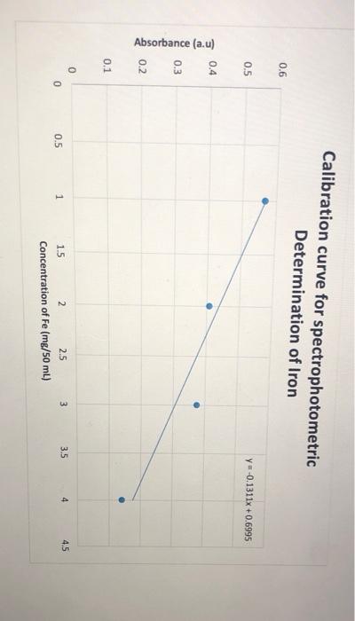 Solved Calibration curve for spectrophotometric | Chegg.com
