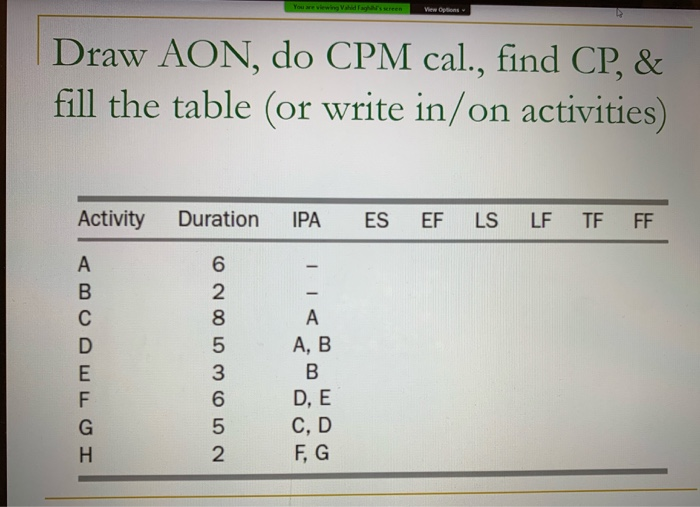 Solved View Options Draw AON, do CPM cal., find CP, & fill | Chegg.com