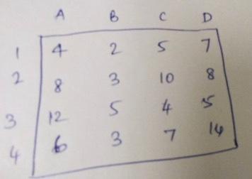 Solved 1. Solve the following Assignment Problem using | Chegg.com