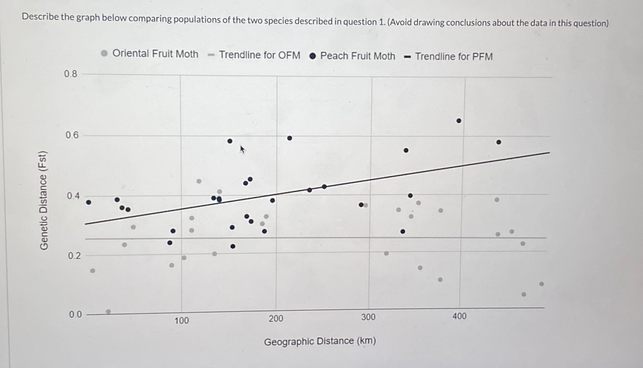 Solved Describe the graph below comparing populations of the | Chegg.com