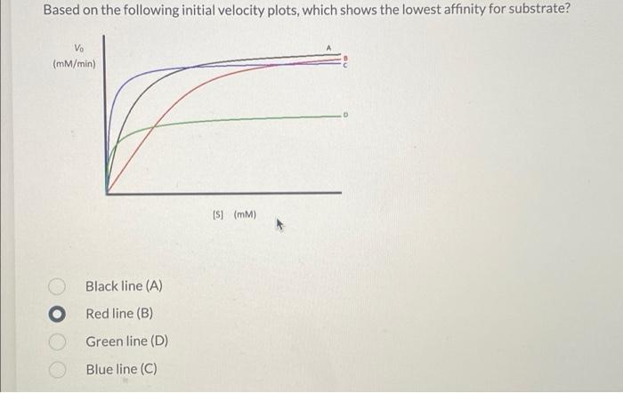 Solved Based on the following initial velocity plots, which | Chegg.com