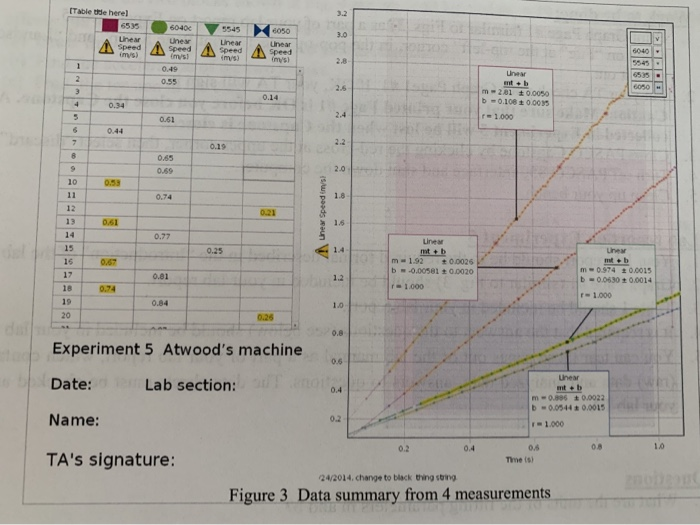 Solved What are the units of the fitting parameters m and b? | Chegg.com